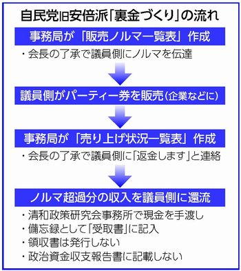 議員側と「不記載」確認/裏金公判 旧安倍派経理が証言/東京地裁